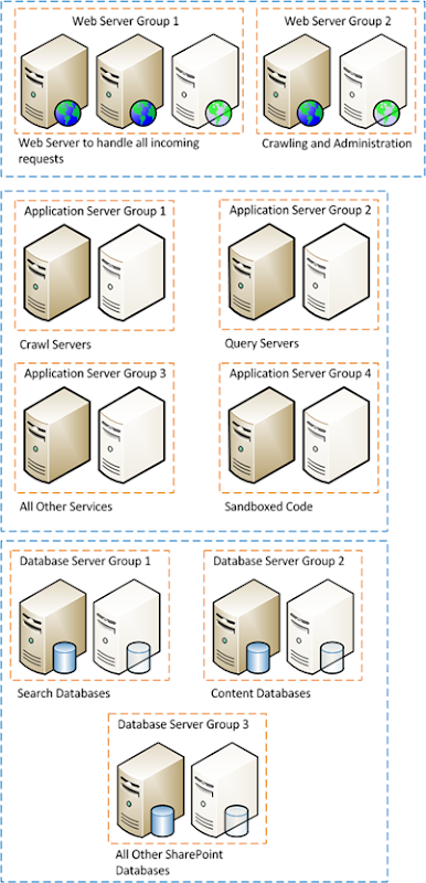 Prabath's Blog: SharePoint 2010 Farm Topologies
